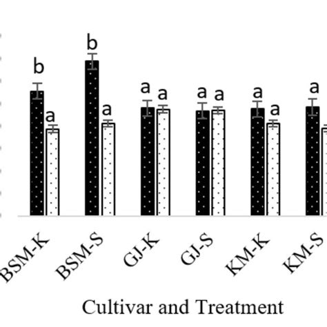 The Expression Levels Of Osdreb1a Osdreb2a Oswrky45 And Osnac6