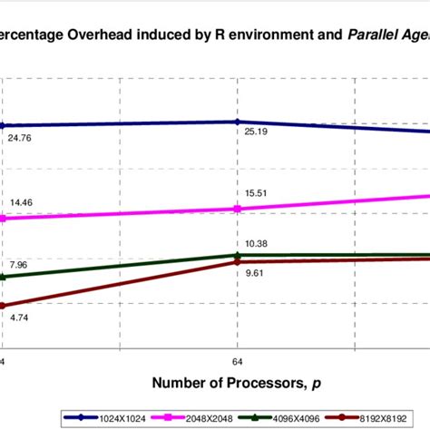 percentage overhead induced by r environment and the parallel agent download scientific diagram