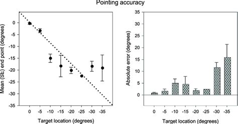 Mean Directional Error In Raw Left And Absolute Right Degrees For