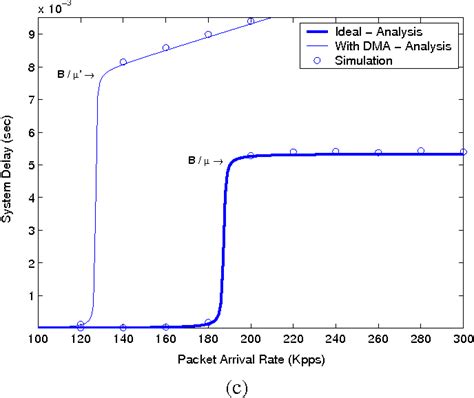 Figure 1 From Throughput And Delay Analysis Of Interrupt Driven Kernels Under Poisson And Bursty