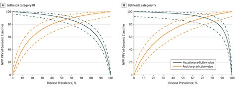 Performance Of A Multigene Genomic Classifier In Thyroid Nodules With