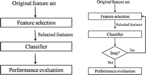 A Filter Approach And B Wrapper Approach Download Scientific Diagram