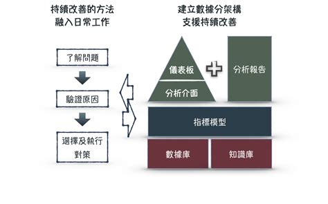 Tony Lee 建立支援持續改善的數據分析架構