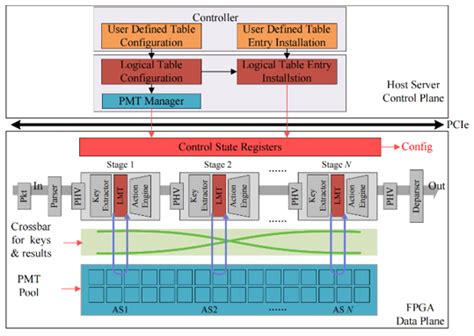 研究人员提出面向网络加速的fpga动态部分可重构方法 中国科学院声学研究所