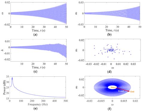 Nonlinear Modeling And Dynamic Analyses Of The Hydroturbine Governing