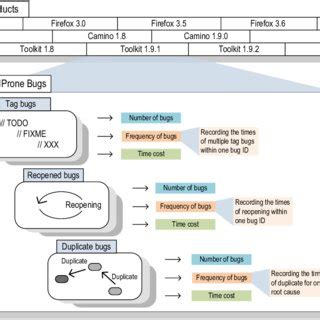 Extracting Attributes For Debt Prone Bugs Of Software Products