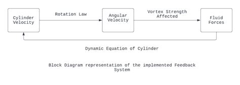Github Areenraj Feedback Flow Control Openfoam A Custom Bounday Condition Implemented In