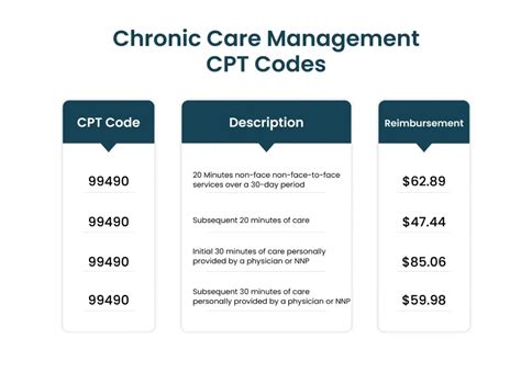 A Healthy Guide To Chronic Care Management Cpt Codes