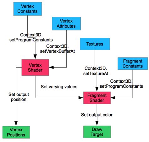 Introduction To Agal Part 1