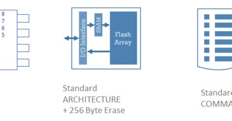 At25eu0161a 16 Mbit Ultra Low Energy Serial Flash Memory Renesas