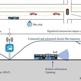 Bus Speedtime Diagrams For Different Models With The Entry Time 45 S Download Scientific Diagram