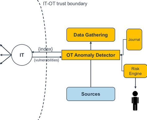 Schematic Representation Of The Ot Anomaly Detection System Download