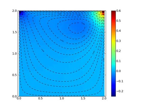 cfd python 12 steps to navier stokes luca sissa