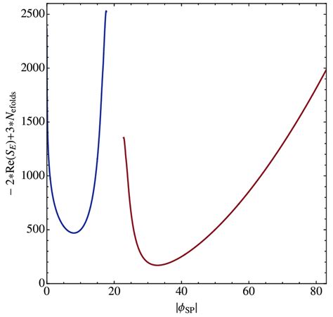 The Logarithm Of The Volume Weighted Probability Distribution The Download Scientific Diagram