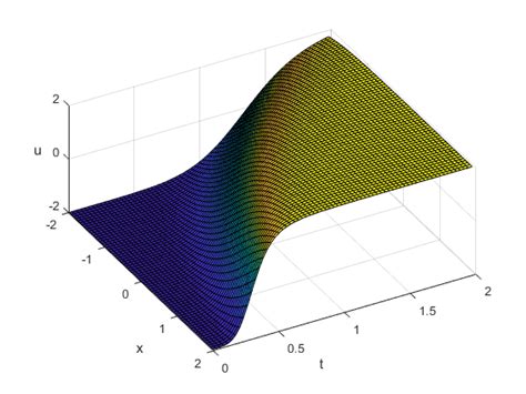 Kink Solution U 9 As A 2 1 K 2 M α β 1 Y Z 0 F T