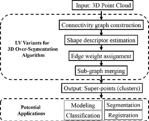 Figure 1 From Graph Based Over Segmentation Methods For 3d Point Clouds