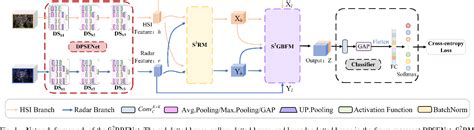 Figure 1 From A Spatialspectral Bilinear Representation Fusion Network For Multimodal