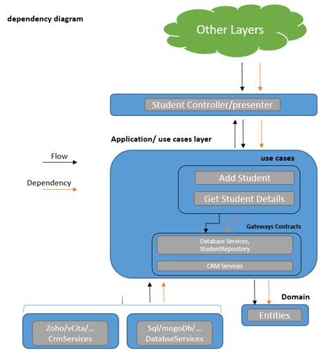 Node Clean Architecture — Deep Dive By Royi Benita Better Programming