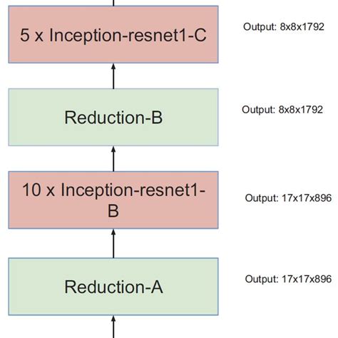 Cnn Inception Resnet V1 Network Scheme 15 Download Scientific Diagram
