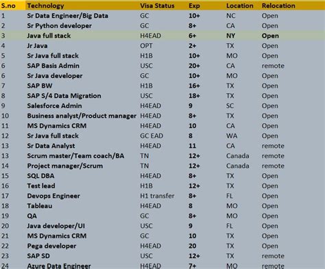 Hotlist C2c Consultants Hotlist Projects Dataanalytics Dataanalysis Balu