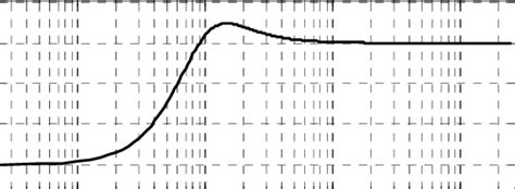 Digital Integrator Magnitude Frequency Response Characteristic Download Scientific Diagram