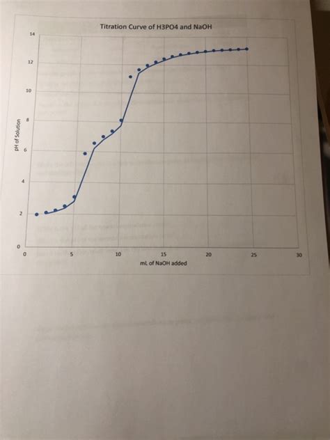 Solved Titration Curve Of H3po4 And Naoh 12 10 10 15 20 25