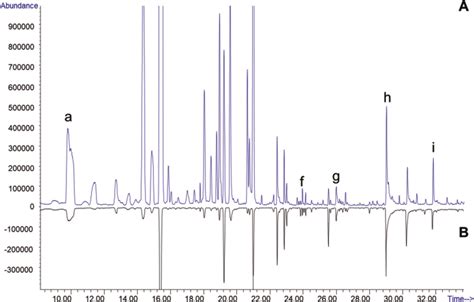 Chromatographic Profiles Gc Ms Ei 70 Ev Db Wax Column 60 M Of Download Scientific Diagram