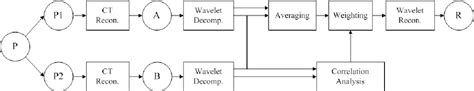 figure 1 from wavelet based noise reduction in ct images using