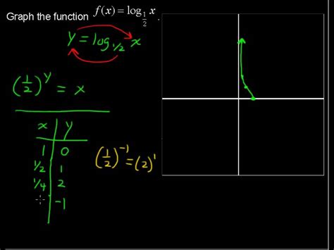 How To Graph A Logarithmic Function Precalculus Tips Youtube