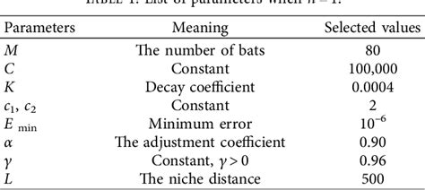 Table 1 From Gis Based Niche Hybrid Bat Algorithm For Solving Optimal