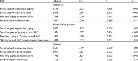 Unstandardized Path Coefficients Standard Errors And T Values For