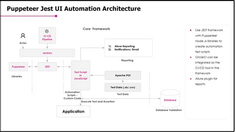 Automated Software Testing With Puppeteer And Amp Jest To The New Blog