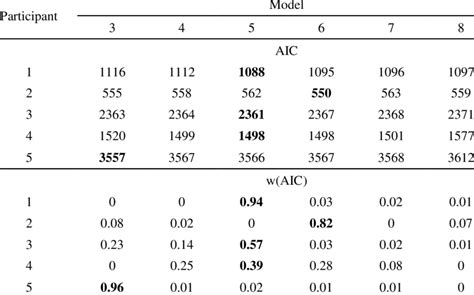 AIC Weights For Individual And Group Level Response Error Model Fits Download Scientific Diagram