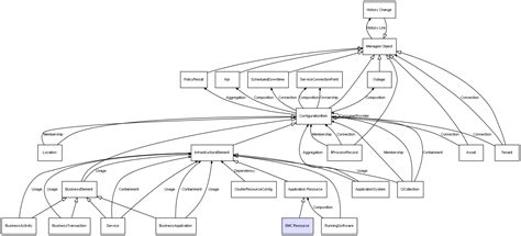 Ci Class Emc Resource