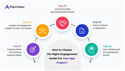 engagement models for app development choosing the right one