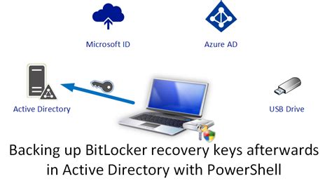 backing up bitlocker recovery keys afterwards in active directory with powershell