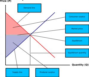 Consumer Surplus Formula Meaning Examples