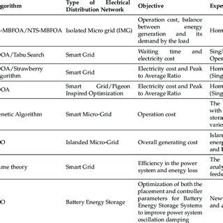 Algorithms Used For Smartgrid Optimization Download Scientific Diagram