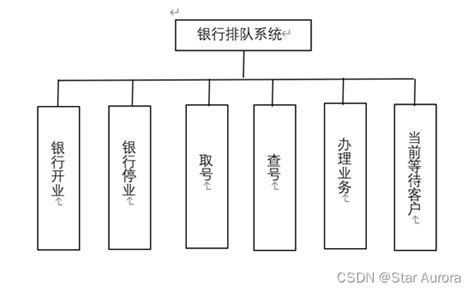 《银行排队系统》 Csdn博客