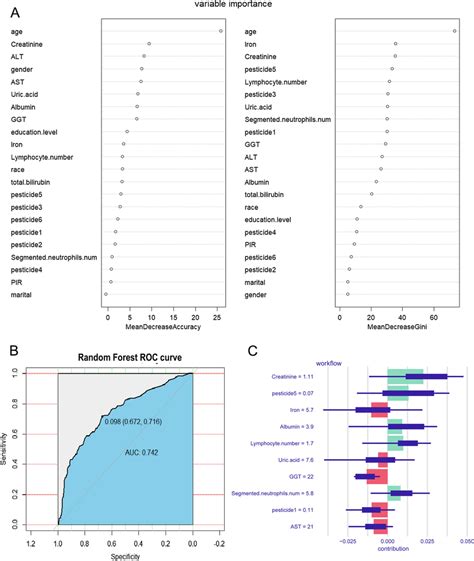 Random Forest Prediction Model For Evaluating The Importance Of