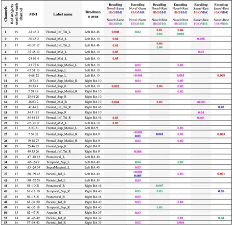 Number Of Subjects Used For Each Channel MNI Coordinates And Brain Download Scientific Diagram