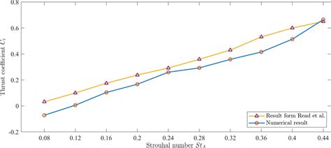 The Comparison Between The Experiment The Upper Line And Active Download Scientific Diagram