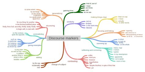 Discourse Markers Contrasting However Nevertheless Mind You Still Discourse Markers Contrasting However Nevertheless Mind You Still