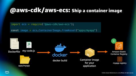Streamline Building And Deploying Containerized Applications Aws