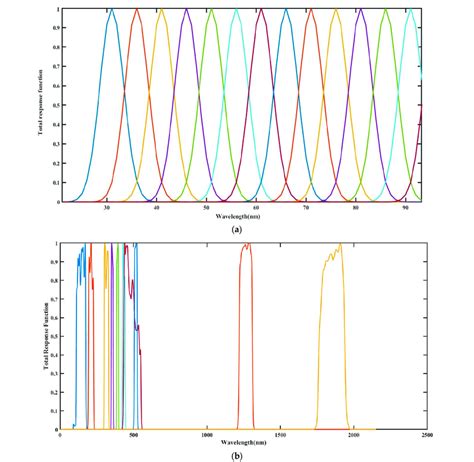 A Spectral Response Function For The Sensors Of AVIRIS NG For The Download Scientific