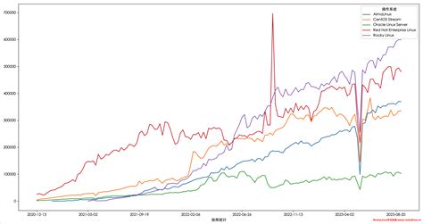巨石翻滚：rocky linux 碾压 alma linux 与 oracle linux，击破 rhel 的霸主地位！ rocky linux