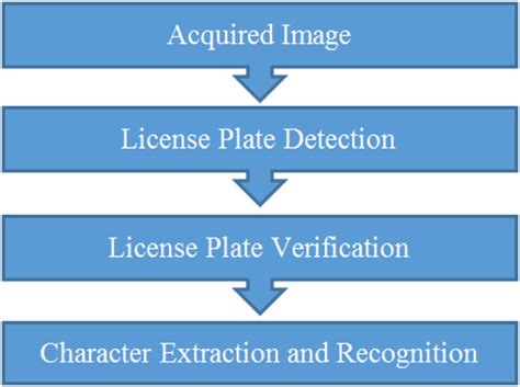 Processes For A Complete Alpr System Download Scientific Diagram