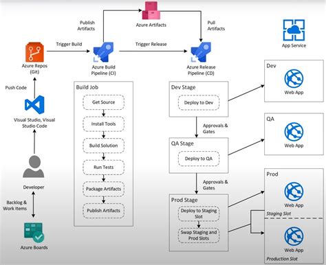 Azure Devops Create A Ci Build Pipeline