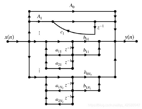 数字滤波器一 Iir与fir的基本结构与matlab实现iir结构 Csdn博客 数字滤波器一 Iir与fir的基本结构与matlab实现iir结构 Csdn博客