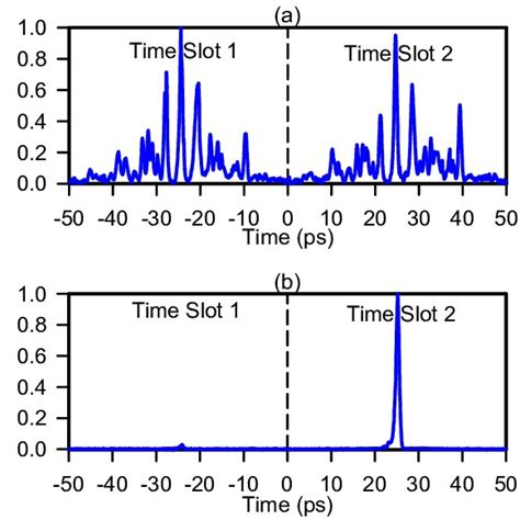 Cross Correlation Traces Of The Input A And Output B Signal Of The
